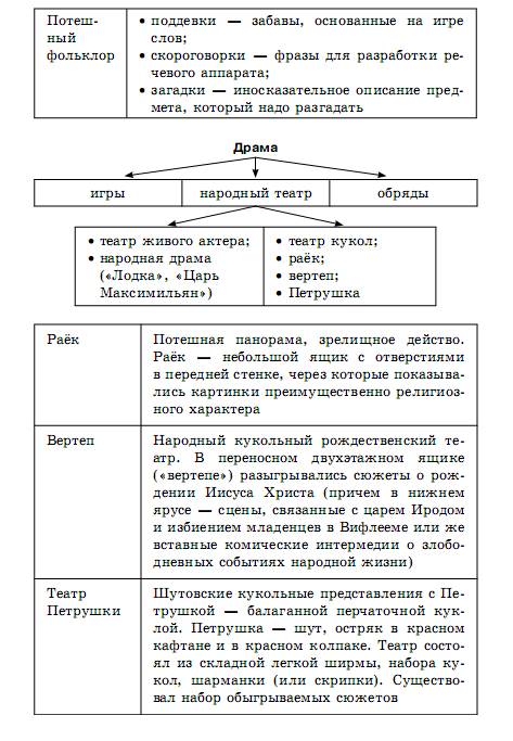 Литература в схемах и таблицах
