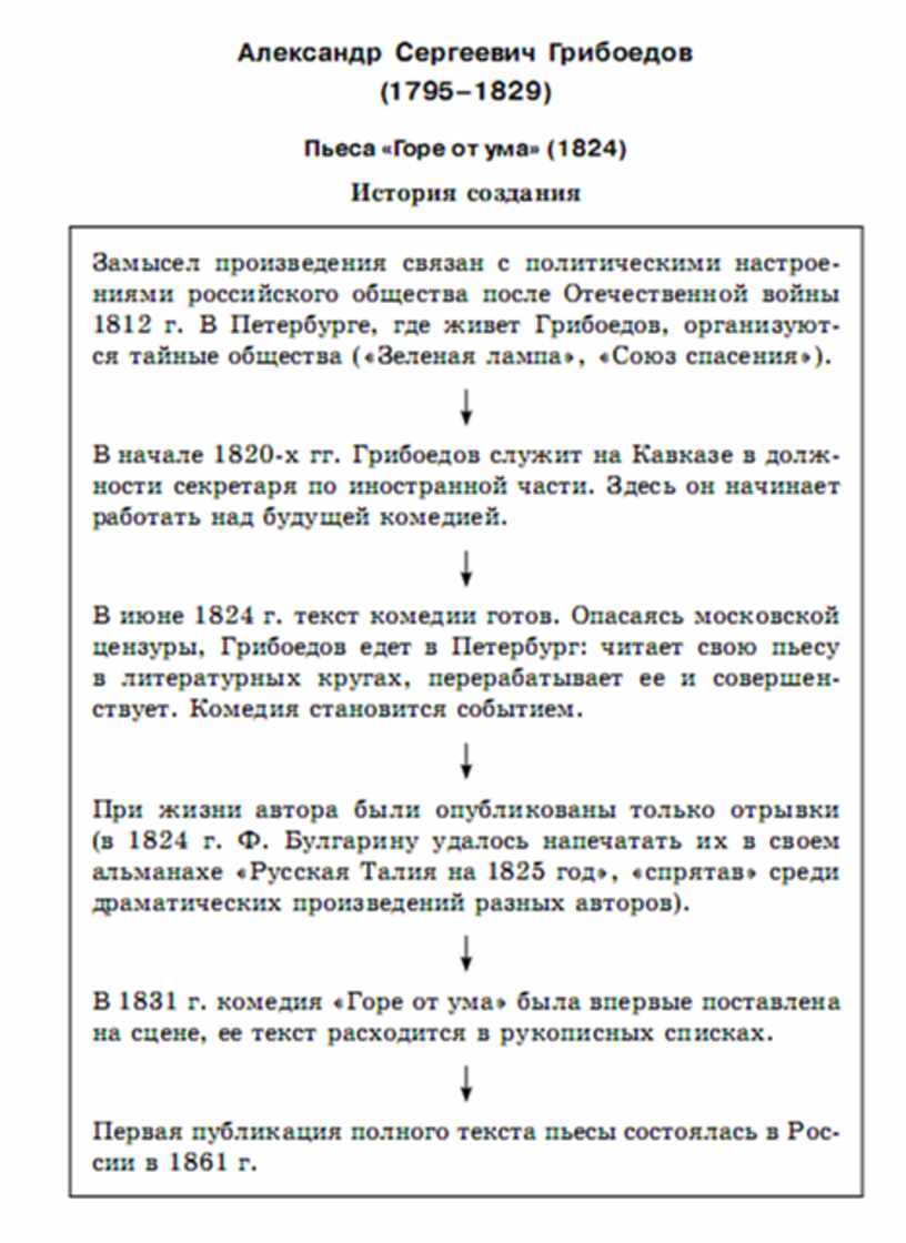 Литература в схемах и таблицах